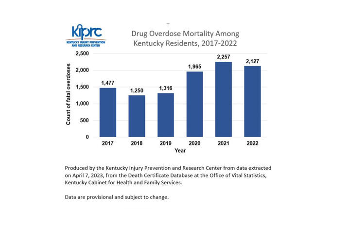 Annual Drug Overdose Deaths In Kentucky Fall For First Time Since 2018